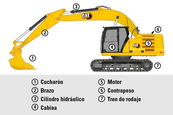 Tipos de excavadoras para cada proyecto de construcción
