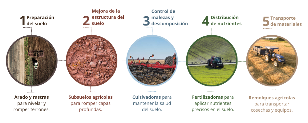 Mejora la producción agrícola: Equipos esenciales para la preparación de suelos